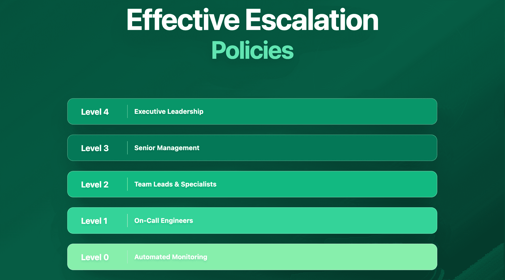 Build Effective Escalation Policies for Uptime Monitoring | Bubobot ...